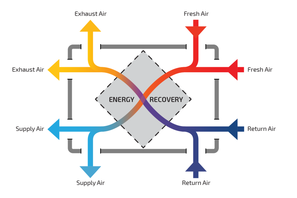 XCM Compact Multiflow ERV | Armcor Air Solutions