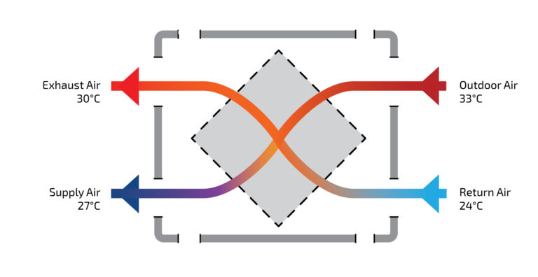 What is an ERV? | Armcor Air Solutions
