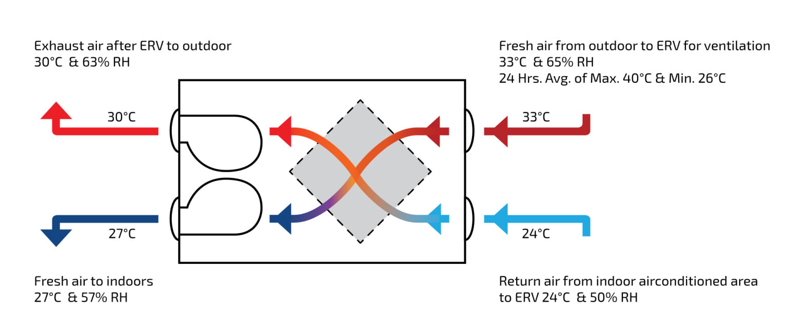 What is an ERV? | Armcor Air Solutions